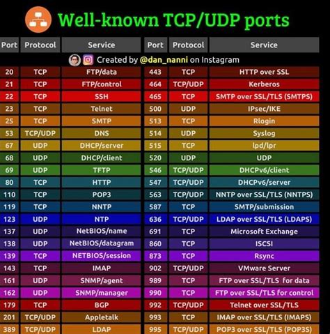 Mohamed Rafaa T On Linkedin Sysadmin Linux Linuxsecurity