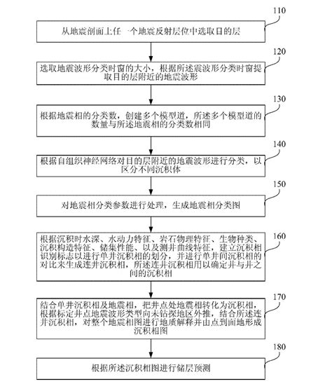 Seismic Waveform Analysis And Reservoir Prediction Method And Device