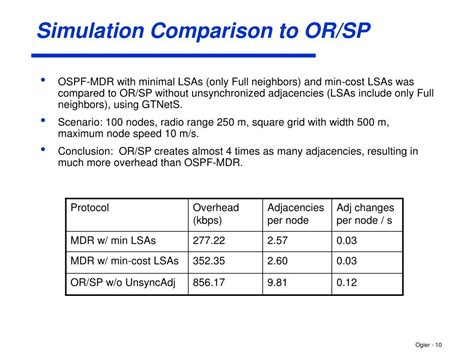Ppt Ospf Mdr Position Draft Ogier Ospf Mdr Position 00txt Powerpoint