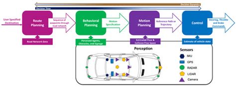 Sensors Free Full Text How Do Autonomous Vehicles Decide