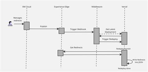 Experience Sitecore Redirects In Sitecore Xm Cloud Know Your Options