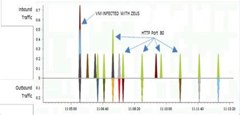 And 3 Graphically Display The Captured Flow Traffic Over Time Spikes Download Scientific