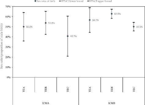 Sex Ratio Among Singleton Births Following Single Blastocyst Frozen Download Scientific Diagram