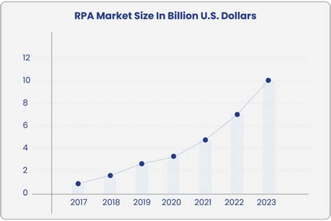 Understanding The Benefits Of Rpa In Business For Small And Medium
