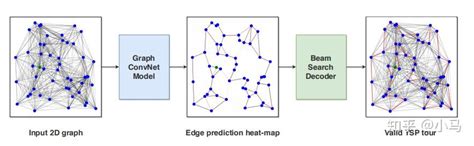深度学习、强化学习求解组合优化问题——论文解读来一波 知乎