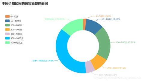 淘宝天猫乐高的销售情况jupyter做淘宝天猫乐高销售 Csdn博客