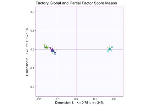 Chapter 8 Distatis Multivariate Statistical Analysis Using R