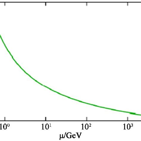 Strong Coupling Constant As A Function Of The Energy Download