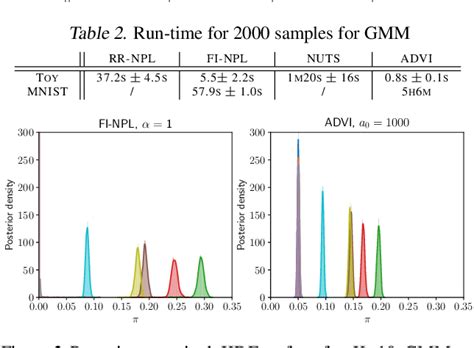 Table 2 From Scalable Nonparametric Sampling From Multimodal Posteriors With The Posterior