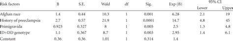 Multiple Logistic Regression Analysis With Forward Stepwise Selection