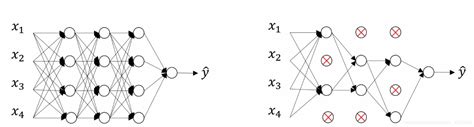 何谓dropout正则化dropout正则化的理解 Csdn博客