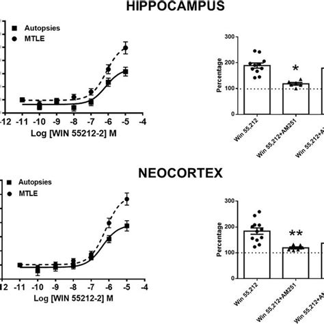 Representation Of The Maximal Stimulation Emax And Potency Ec50 Download Scientific Diagram