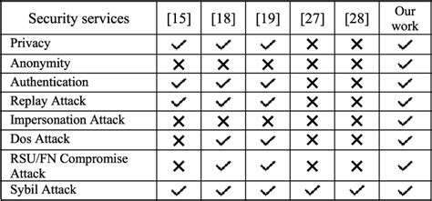 Figure 1 From Detecting Sybil Attacks In Vehicular Fog Networks Using