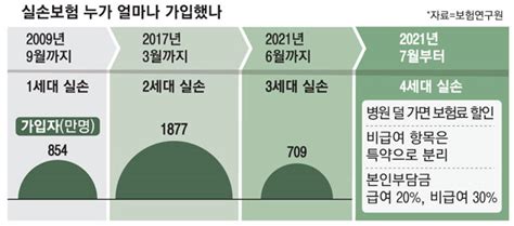 내 보험료 얼마나 오를까실손보험 인상률 막판 줄다리기 매일경제