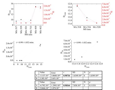 Correlative Analysis Between The Stochastic Dynamic Diffusion Download Scientific Diagram