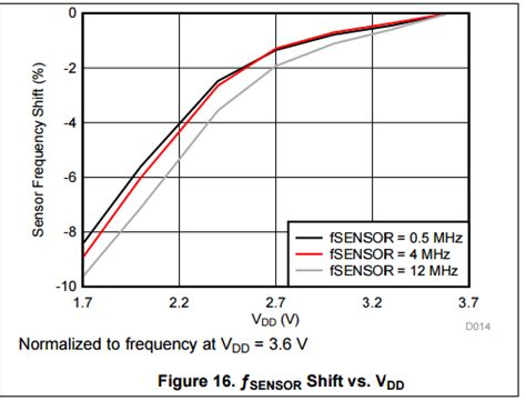 LDC0851 What Will Be Happened What If Chang Power Supply Voltage Sensors Forum Sensors