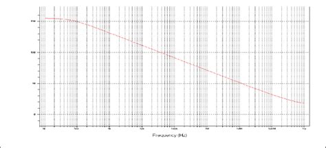 PSRR DB Vs Frequency Hz Download Scientific Diagram
