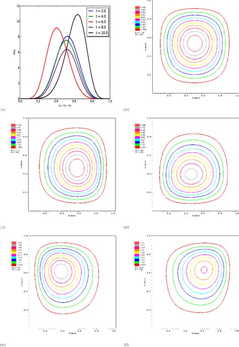 Figure 5 1 From A Crank Nicolson Finite Element Method And The Optimal