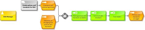advertise policies and standards for soa control policies and