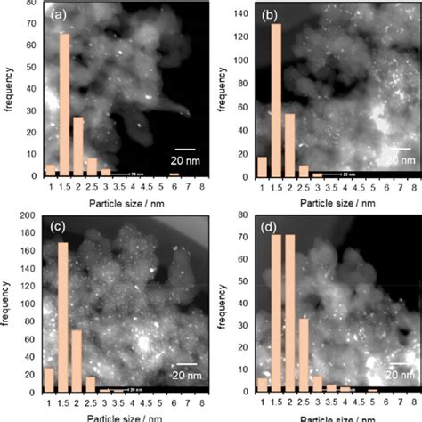 stem image of a 1 wt pt sio 2 pgp 300 b 1 wt pt sio 2