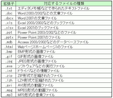 Q．ファイルの拡張子って一体何のことですか？ Windows 共通
