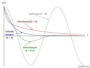 Difference Between Damped And Undamped Vibration