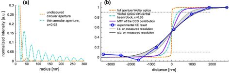 Color Online Calculated Psf Functions A And Ke Functions B For