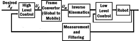 closed loop scheme of omni directional wheeled robot download