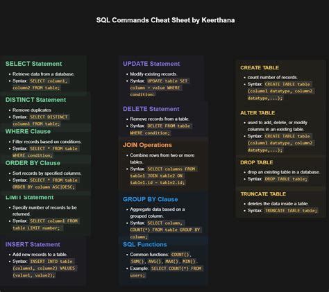 Sql Cheat Sheet For Beginners Keerthana A