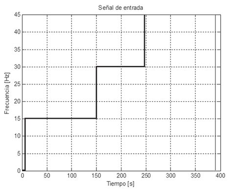 Señal Aplicada A La Variable Manipulada Variador De Velocidad