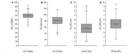The Phenotypic Distribution And Heritability In Broad Sense For