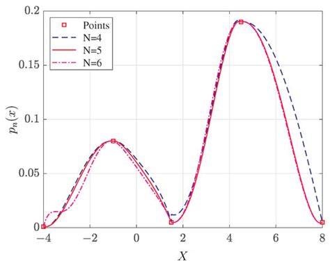Mathematics Free Full Text Polynomial Distributions And Transformations