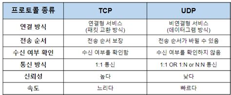 Cs Tcpudp 통신