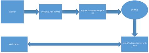 Javascript Accessing Scanner At Client Side From A Web Page Without