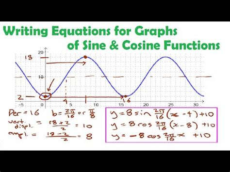 Matching Sine And Cosine Graphs And Equations Worksheet