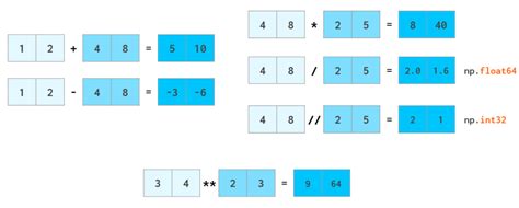 Numpy图解一 向量numpy向量 Csdn博客