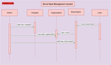 Uml Diagrams For Blood Bank Management System Project Codebun
