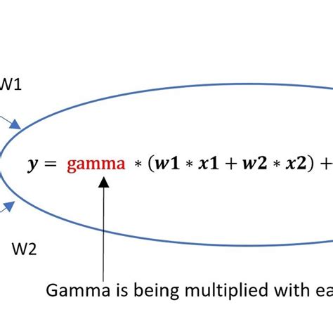 Fixed Gamma Versus Iterative Gamma Download Scientific Diagram