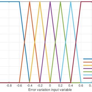 Pertinence Functions A Error Input And B Error Variation Input