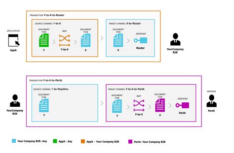 Chained Transactions Routing Scenario Portx For Any Esb