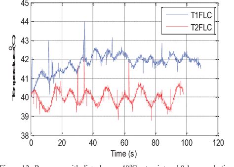 Figure 13 From Design Of Type 2 Fuzzy Logic Controller For Air Heater Temperature Control