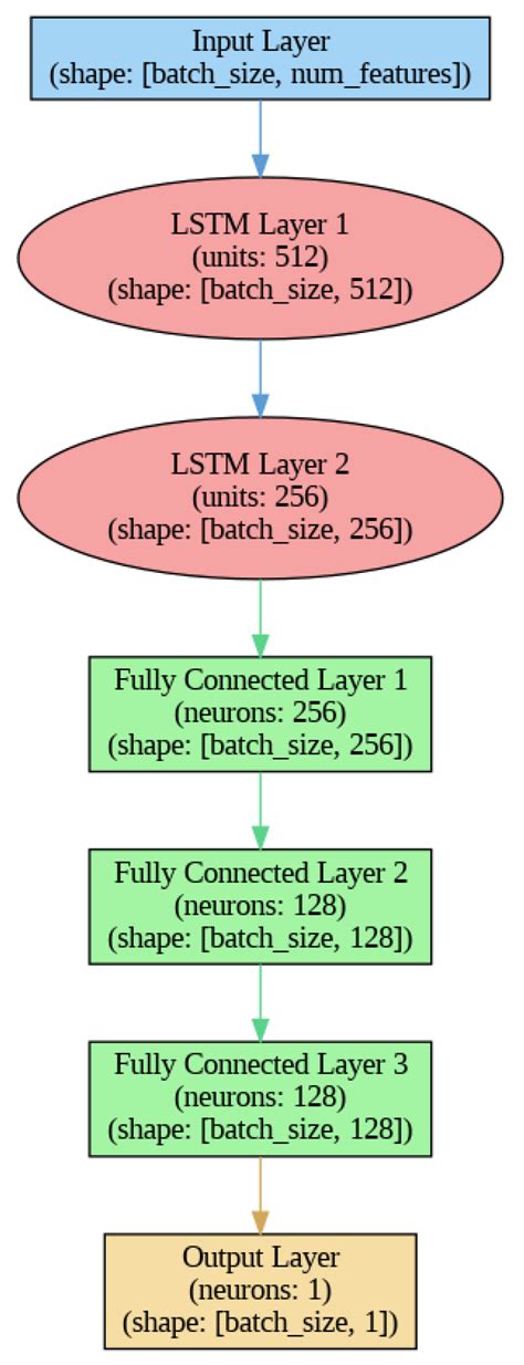Time Series Forecasting For Energy Management Neural Circuit Policies