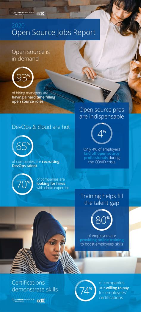 2020 Open Source Jobs Report Linux Foundation Education
