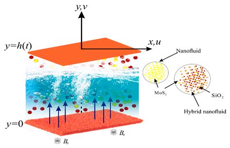 Analysis Of Heat Transfer Of Mono And Hybrid Nanofluid Flow Between Two Parallel Plates In A