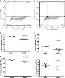 Oddhl Inhibits Cd4 ϩ Naïve T Cell Polarization In Vitro Naïve Splenic Download High