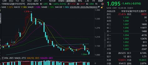 数字经济etf（159658）今日已跌1 44 ，昨日实现资金净流入 指数 来源 全球