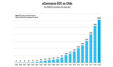 Comercio Electrónico En Chile Sigue En Crecimiento 25 Más Durante 2019