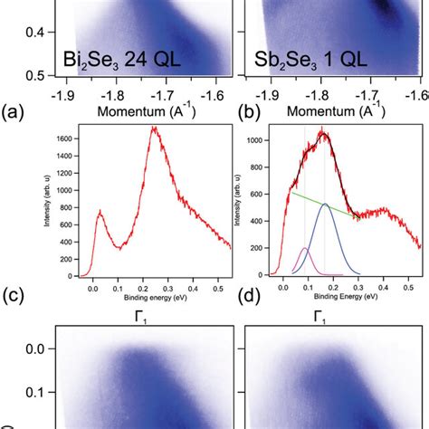 Arpes Spectra In The Γ1 Point Of The A Initial 24 Ql Thick Bi2se3 And