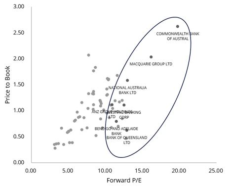 The Outlook For Australias ‘big 4 Banks