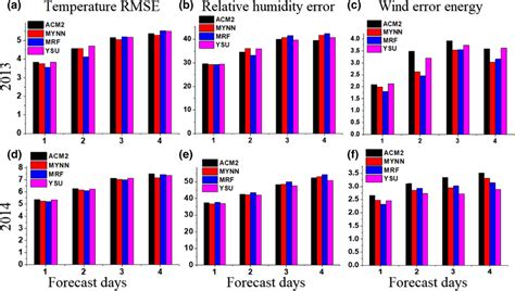 Error Growths Of Different Parameters First Second And Third Columns